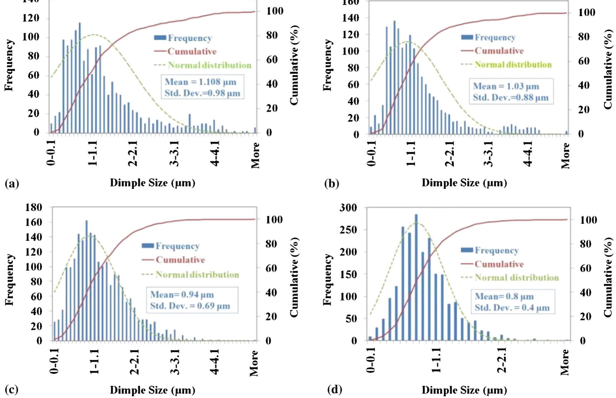 Distribution of dimple sizes on the fracture surface of (a)