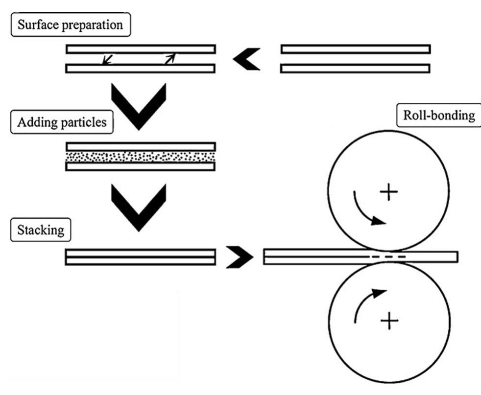 Schematic illustration of cold roll bonding procedure