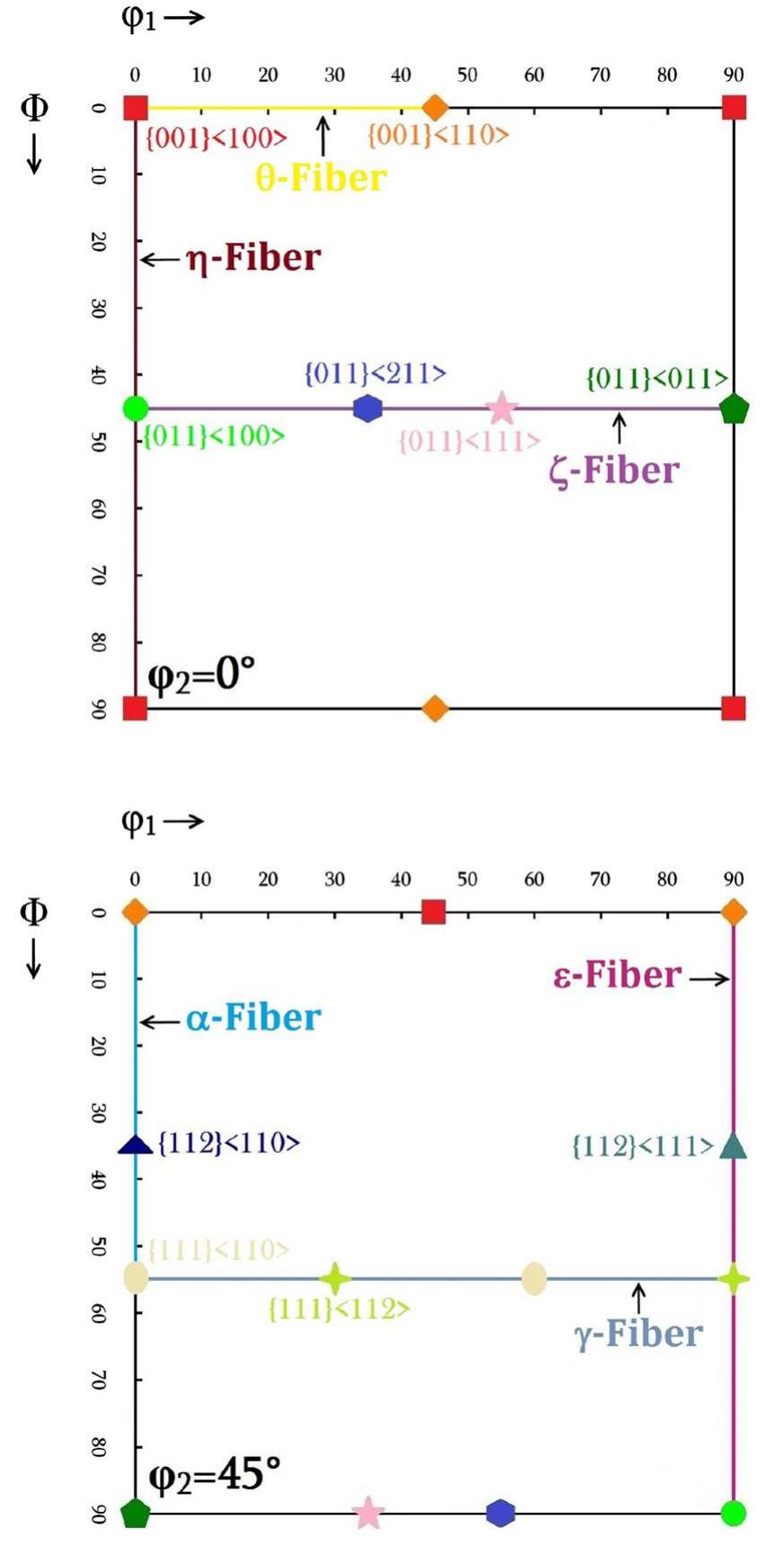 Schematic illustration of the important texture components