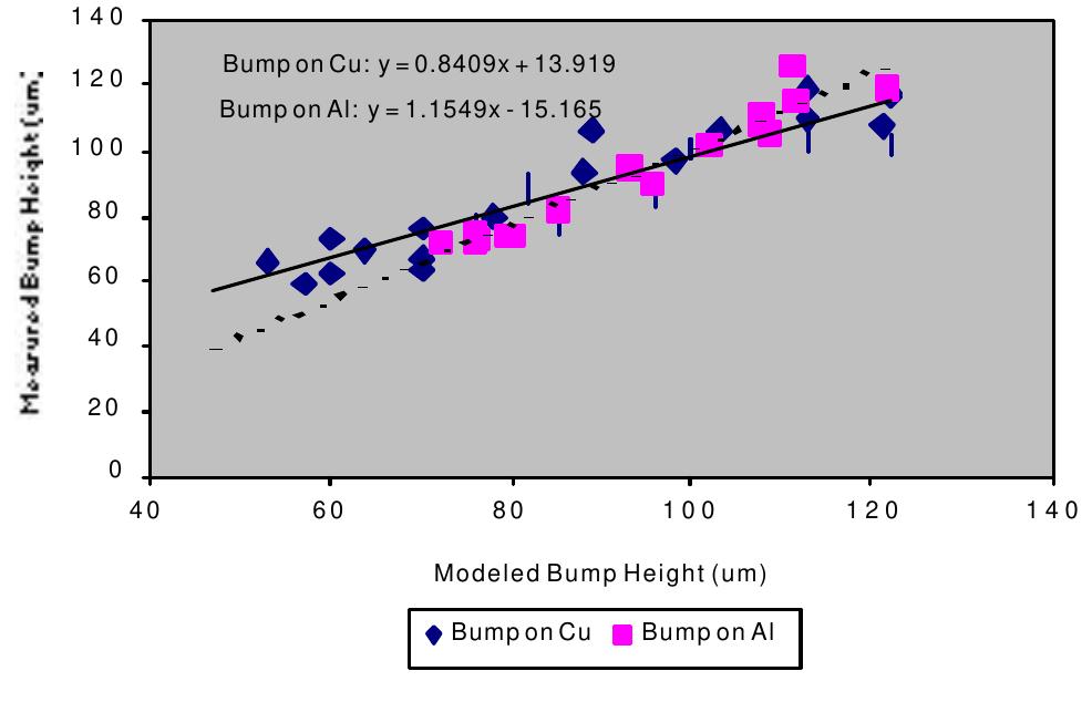 Bump shear strength comparison figure 10. bump shear