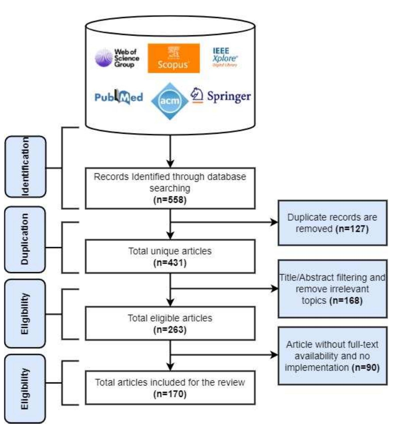 Figure 3 - Comprehensive Review of Multimodal Medical Data