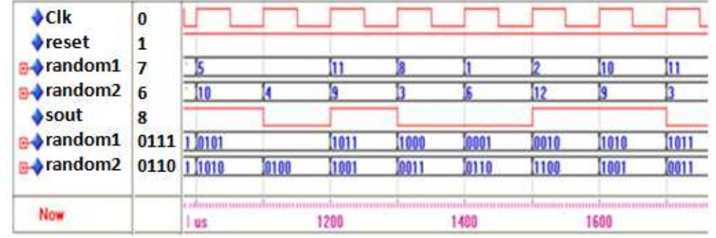 The timing diagram for lfsr and two random numbers