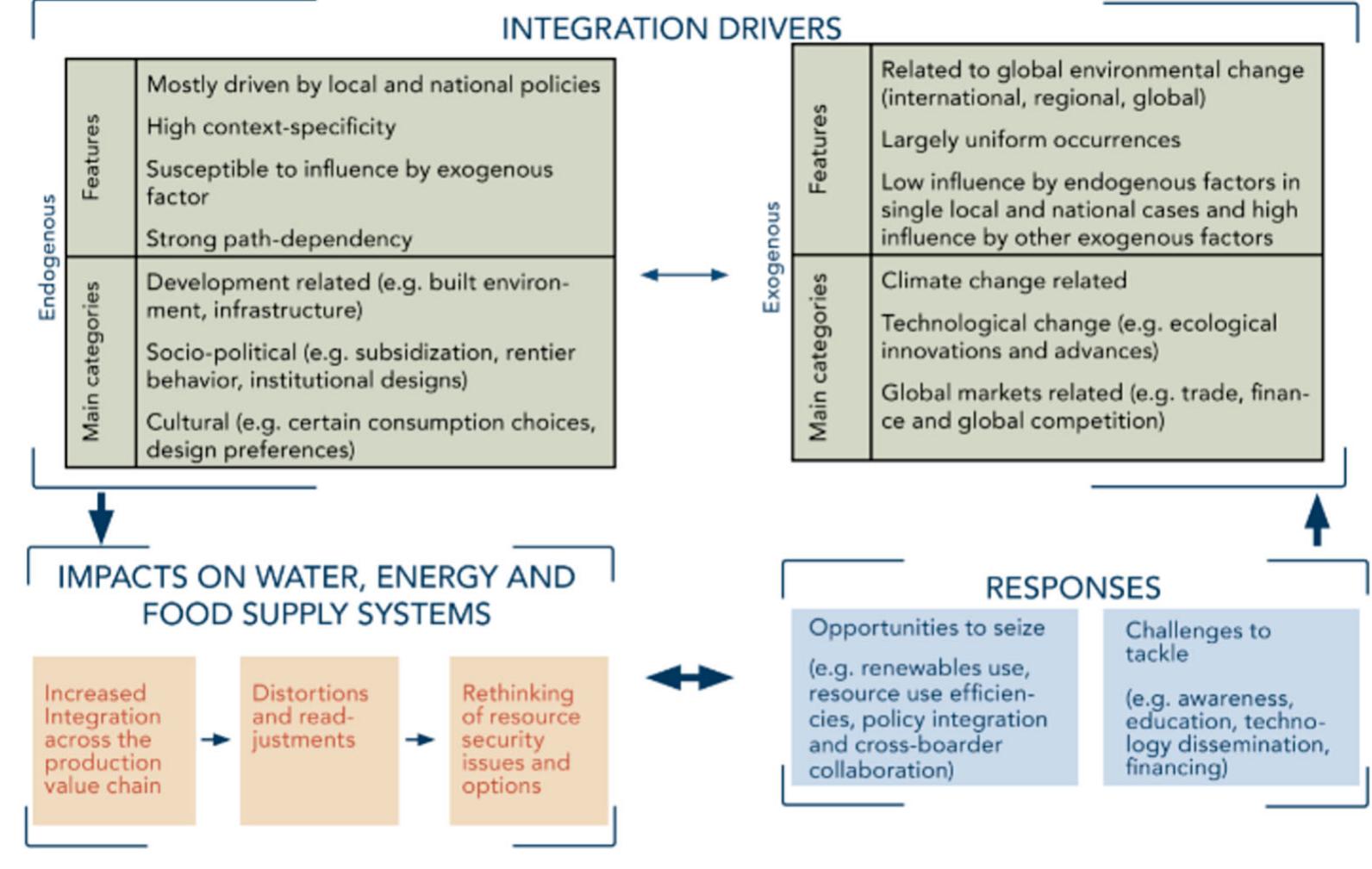 Conceptual framework of wef nexus integration.