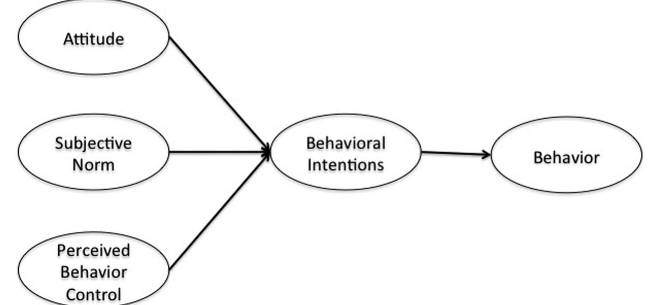 Conceptual model of tpb (ajzen, 1985).