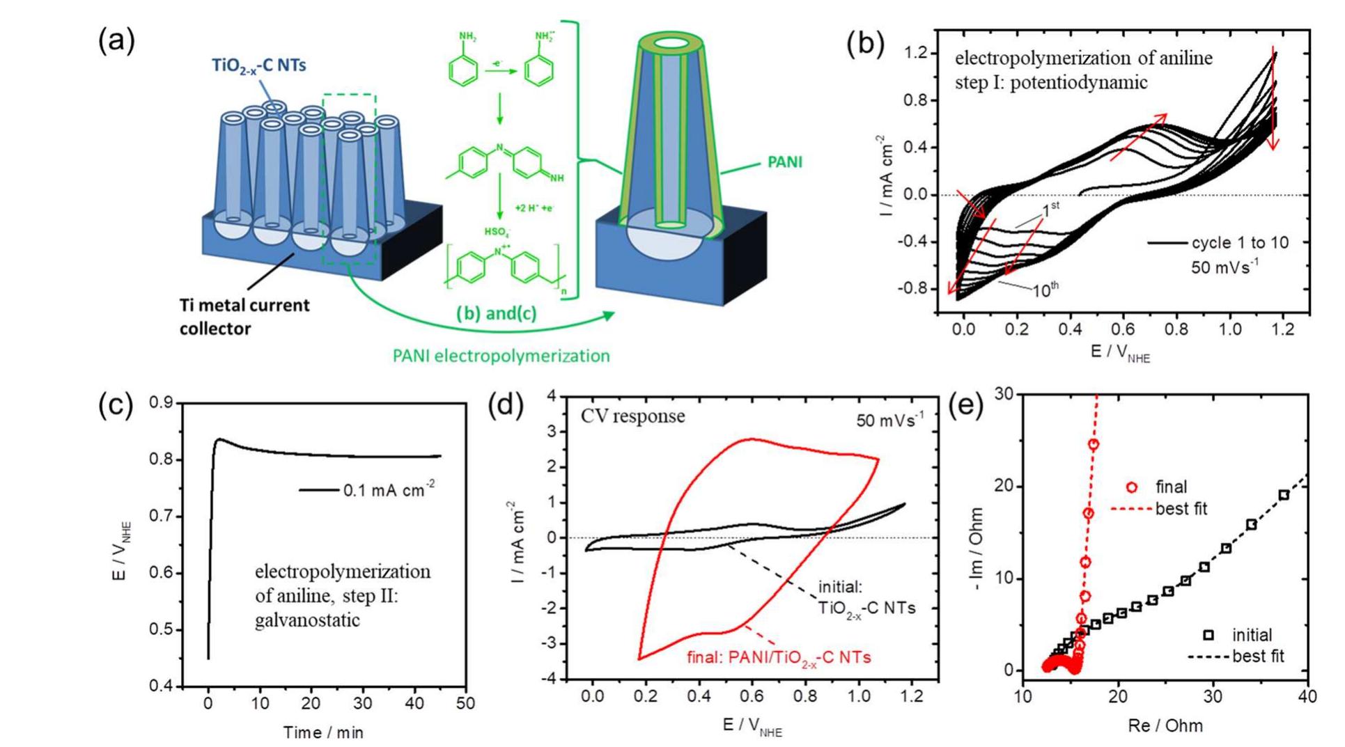 (a) schematic illustration of the tio,_,-c nt array and a