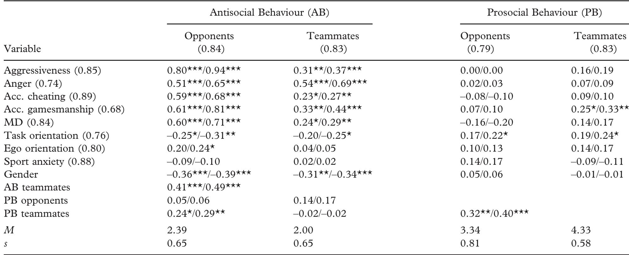Iii. alpha coefficients, zero-order correlations and