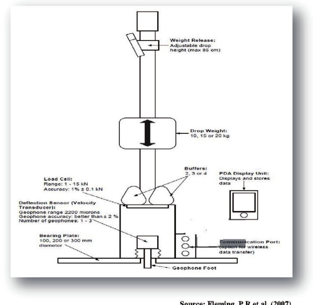 The device is composed of three main parts (a) base with