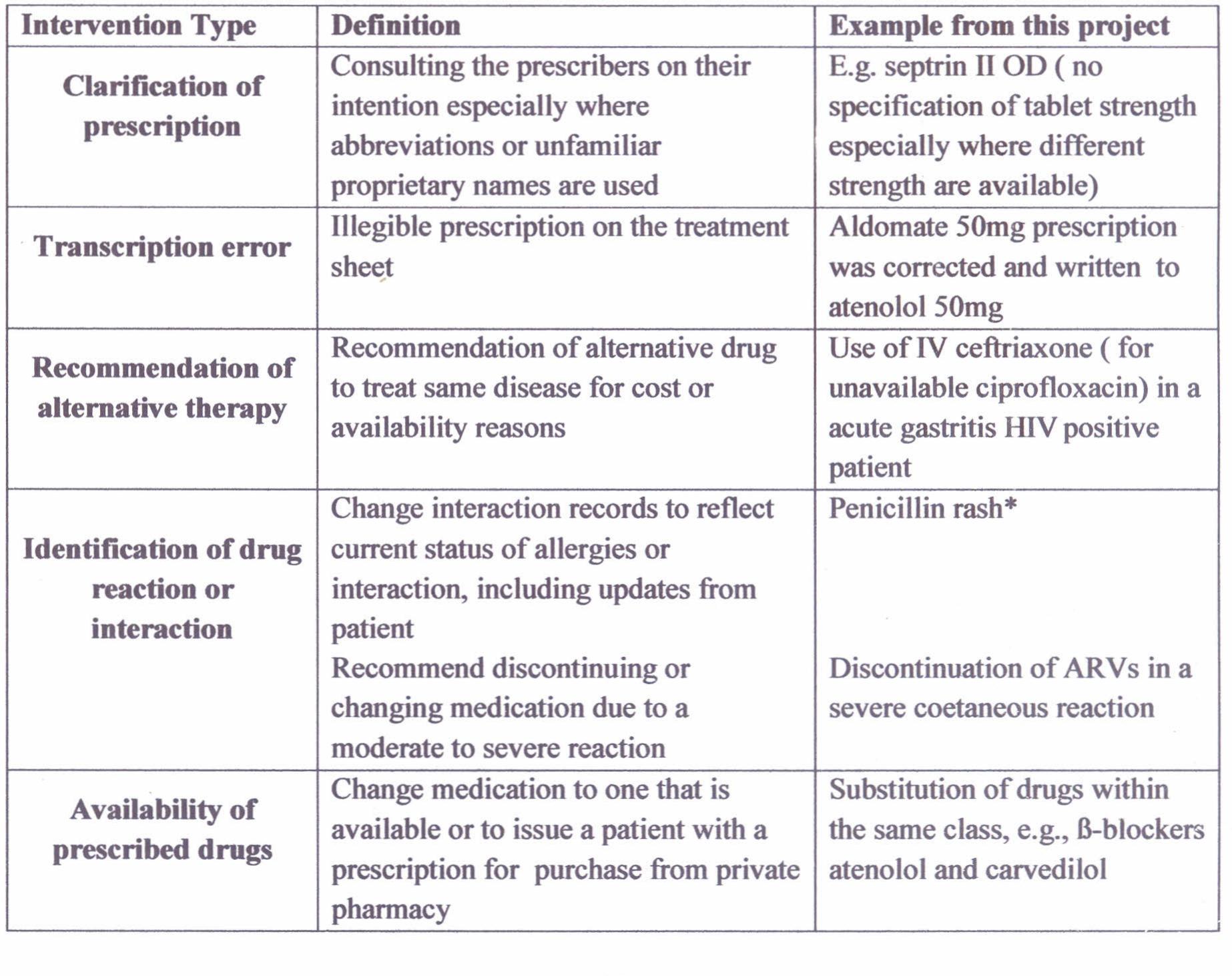 Classification, definition and examples of interventions