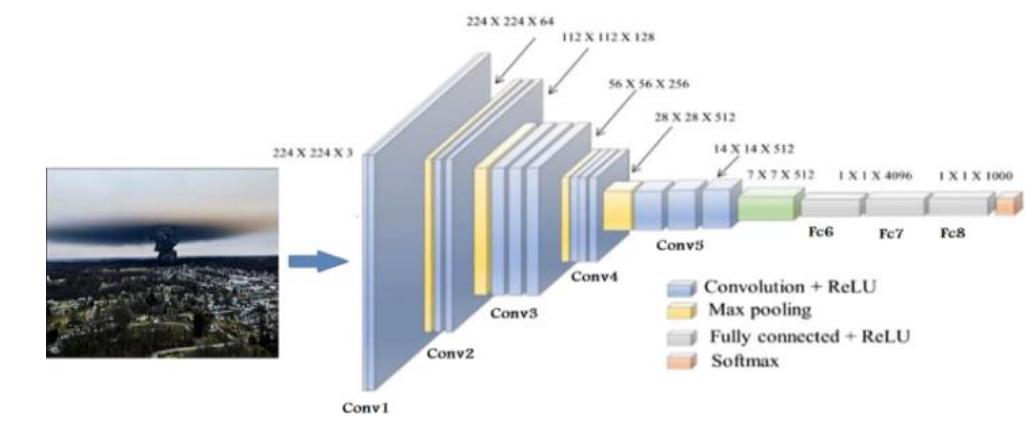The standard structure of vgg-19. 2) vgg-19 model: an