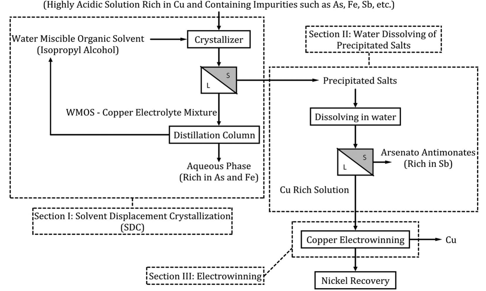 Schematic flow diagram of the process used for purification