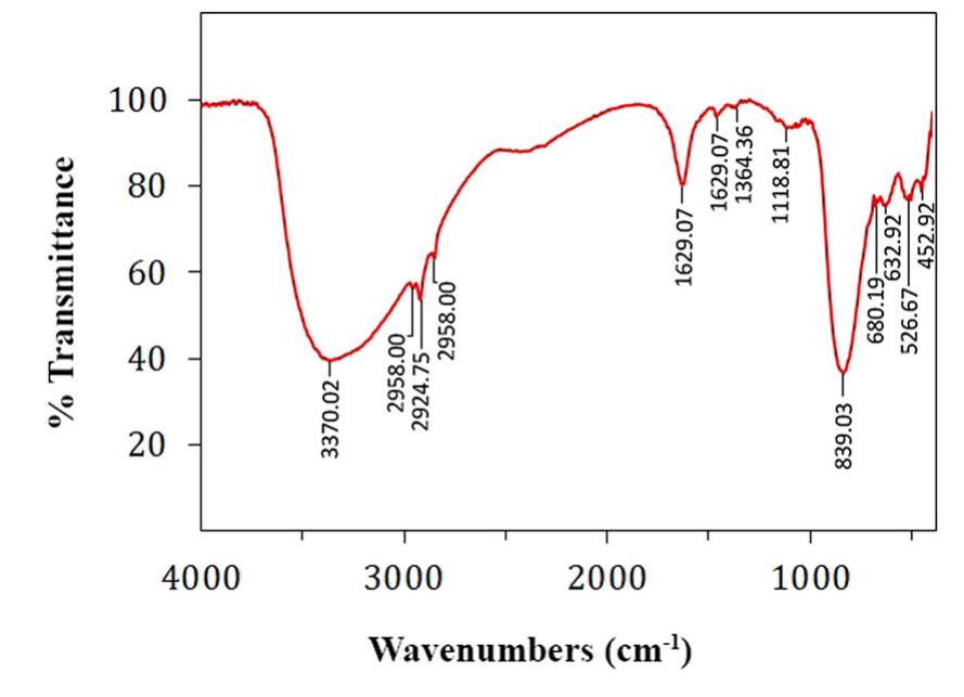 Ftir spectrum of the white residue. table 3. the chemical
