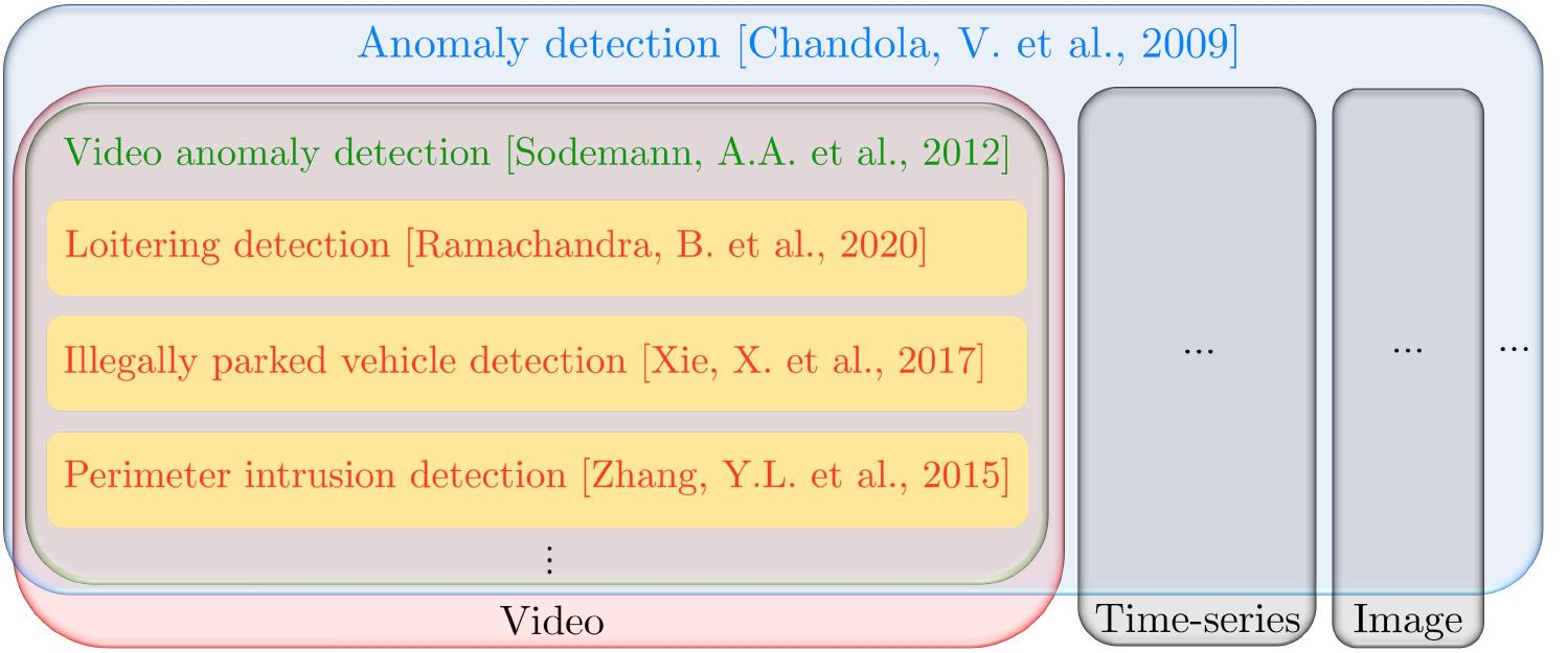 Venn diagram to illustrate the taxonomy of tasks in video
