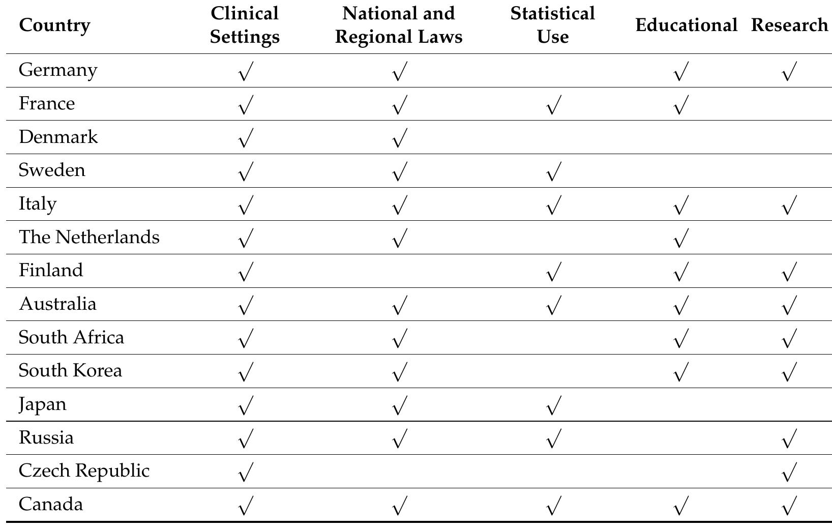 3.1. icf in clinical settings table 1. main uses of icf