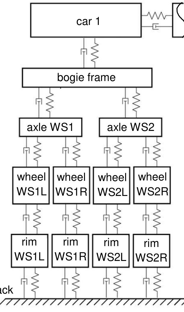 Equipment, all bogies are similar. the initial wheel profile