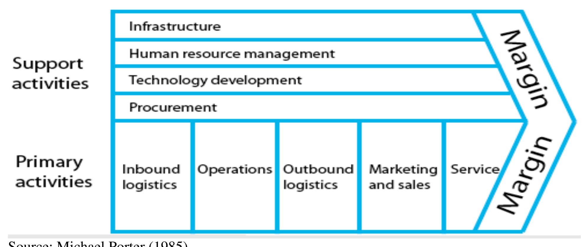 1: porter’s value chain analysis according to michael