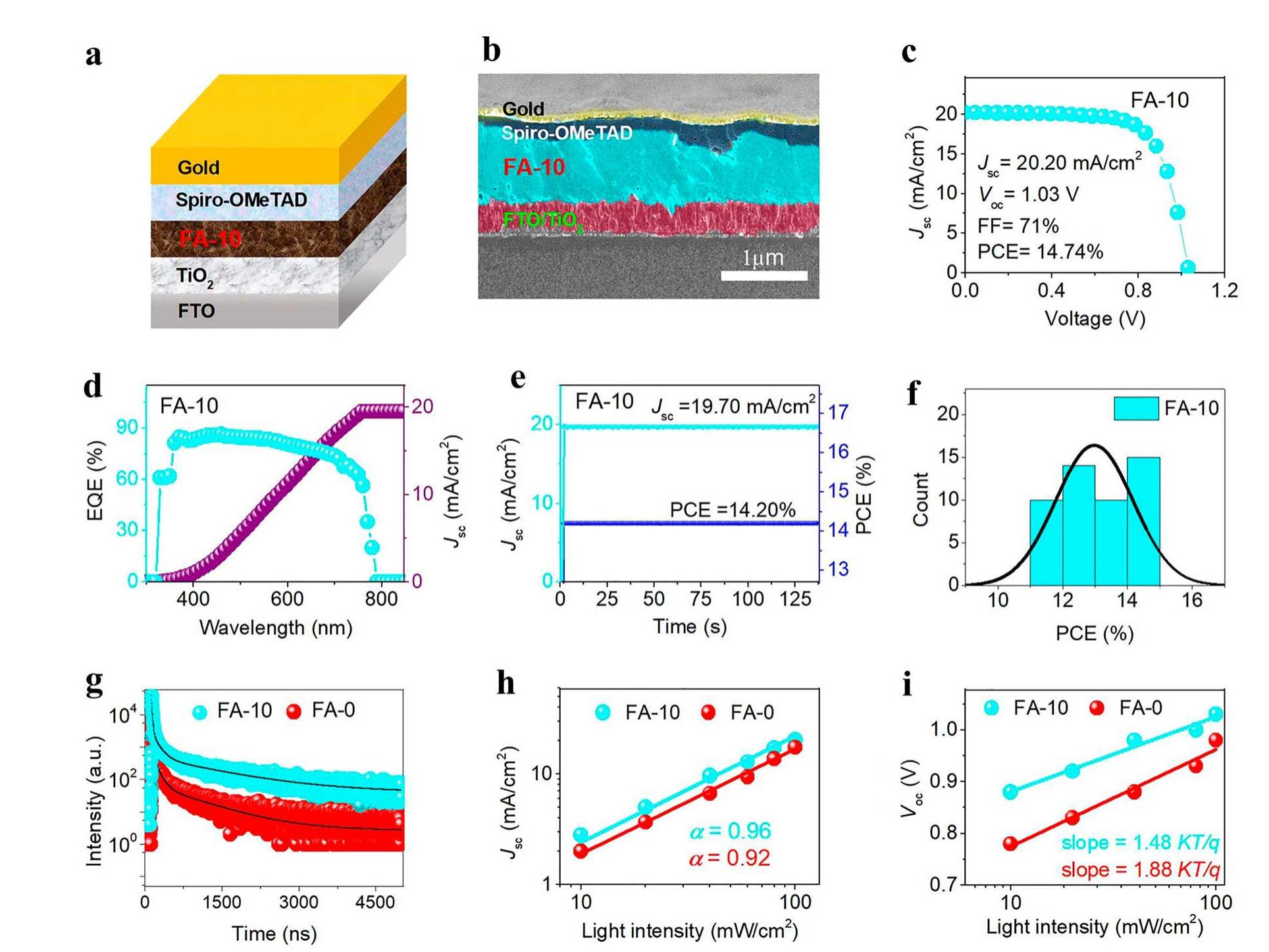 A cell structure, b a sem cross-sectional picture, c j-v