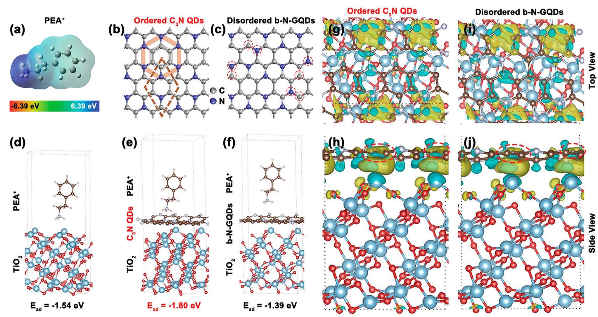 For the tio,/perovskite surface’s adsorption energy and