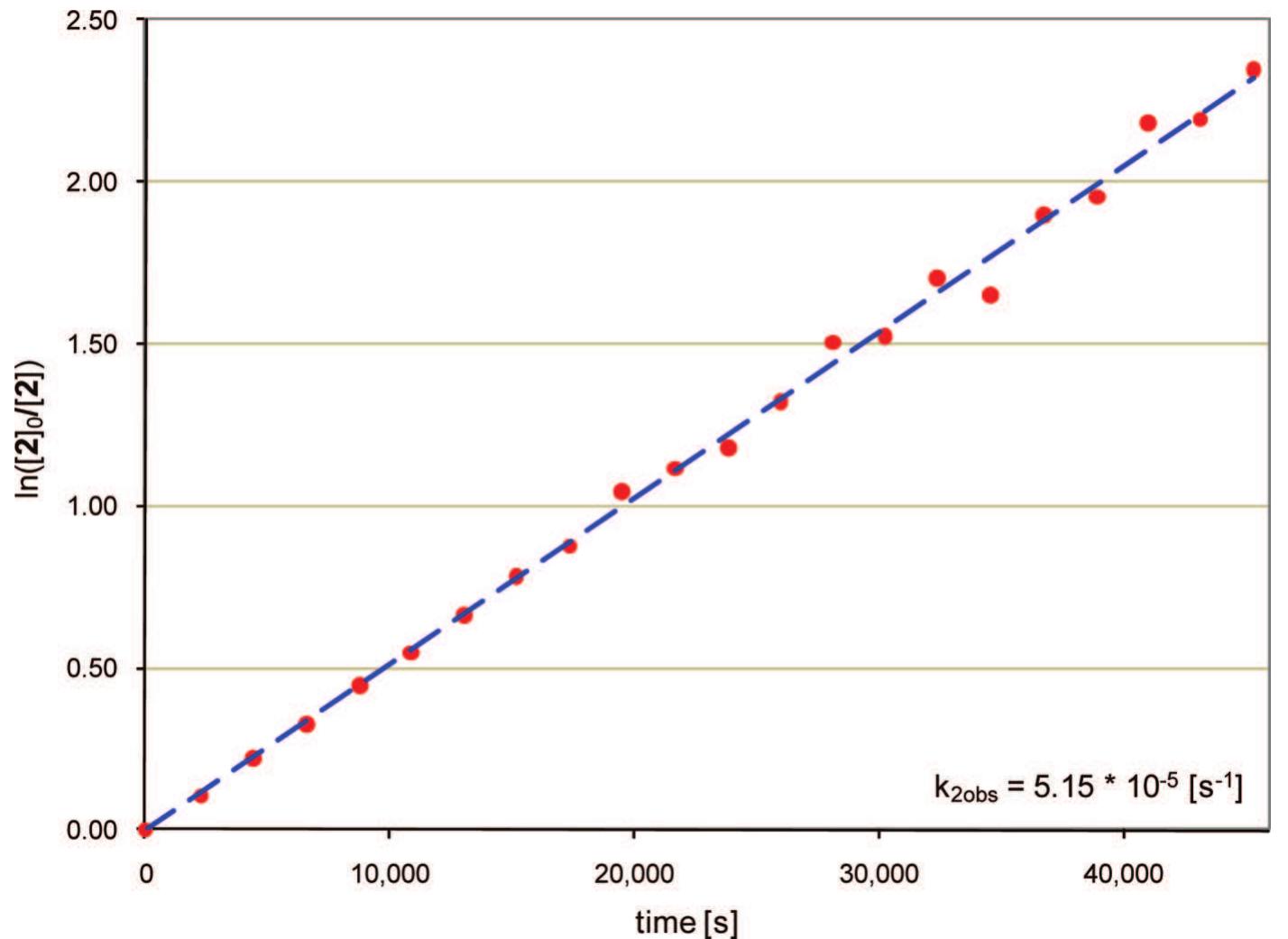 Chart 2. solvolysis of 2 at room temp; plot of