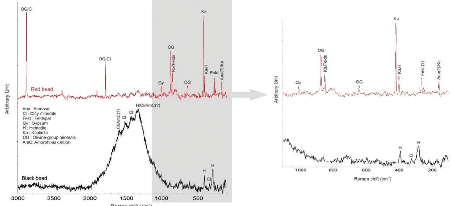 Left: raman spectra of the red bead (top) and black bead
