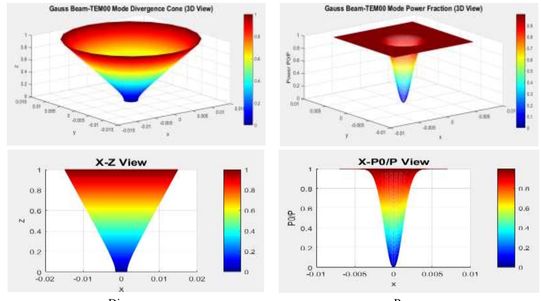 Shows the divergence and power of gaussian beam of felin 2d