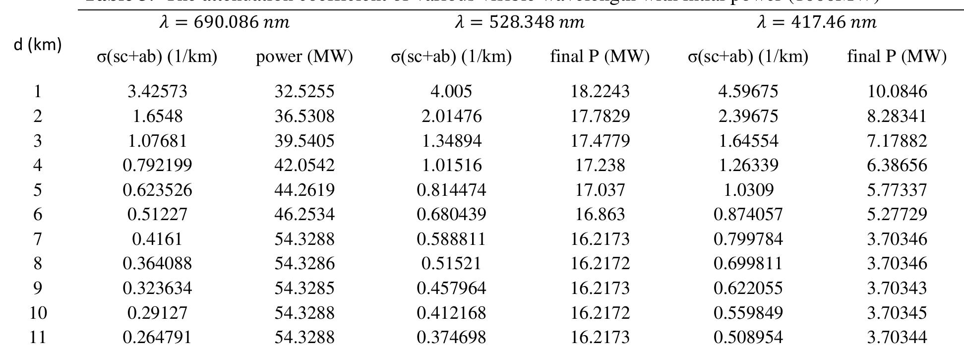 Displays the attenuation coefficients for three wavelengths