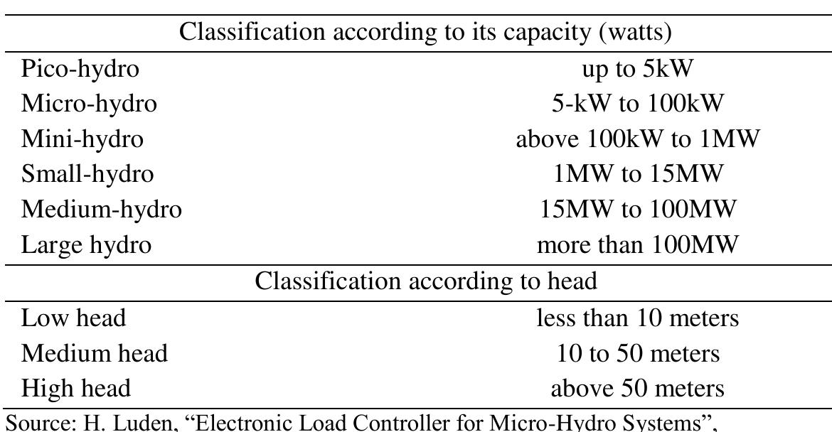 Classification of hydro power plants