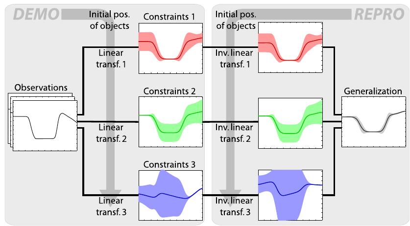 13: schematic illustration showing continuous constraint: