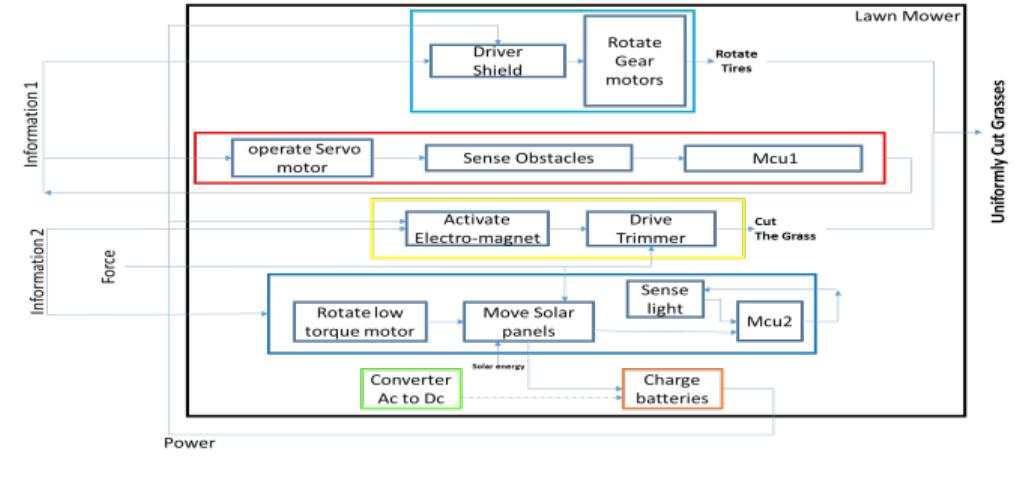 Function structure of lawn mower process. and the fourth and