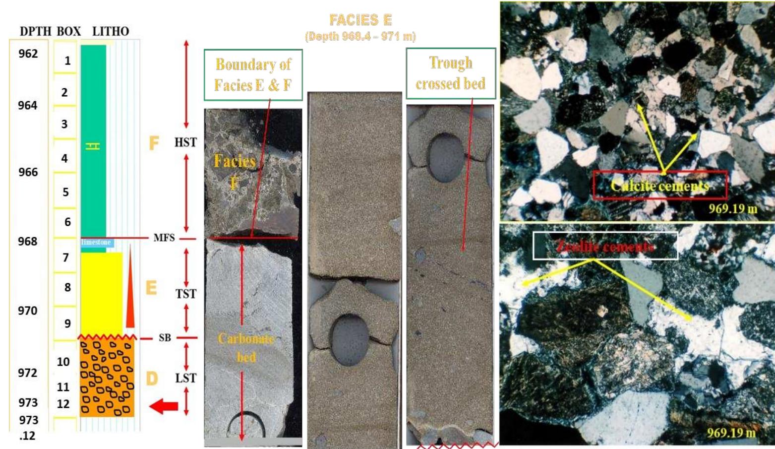Sedimentological log and facies sequence of layer b,
