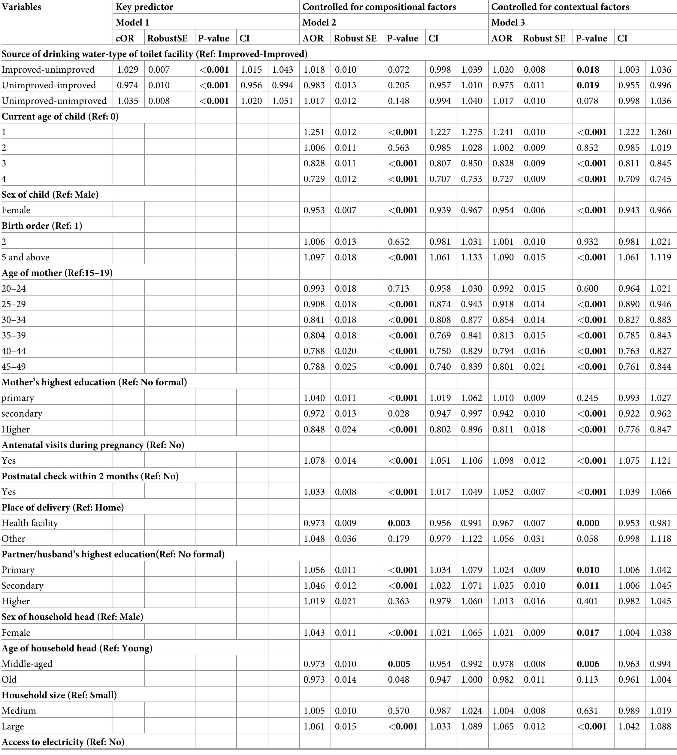 Negative log-log regression models showing the relationships