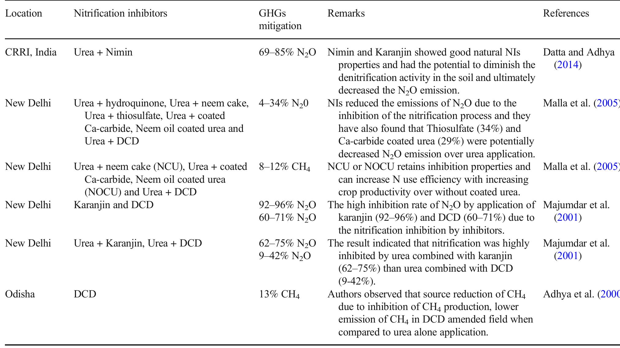 Different nis and ghgs mitigation potential from different