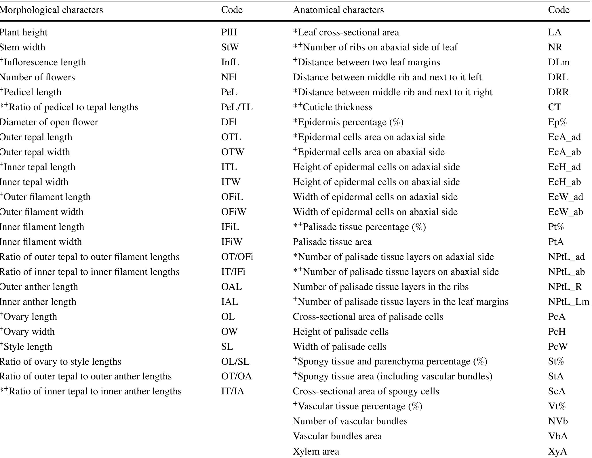 List of morphological and anatomical characters used in