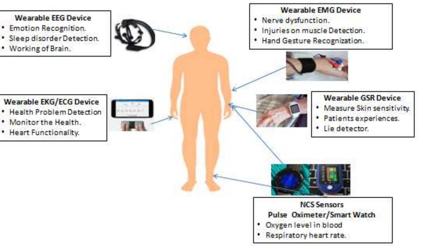 Different types of wearable bio-signal devices and