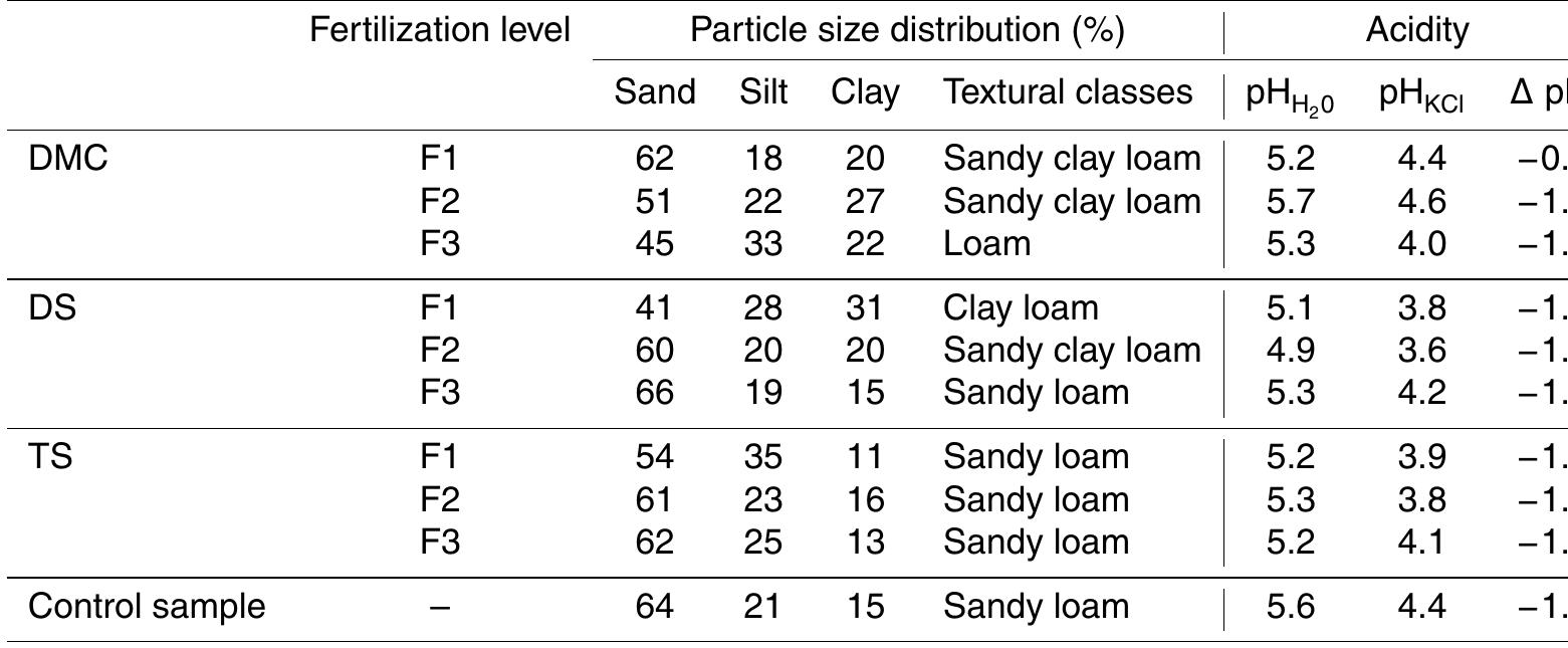 Ds: direct seeding; ts: tillage seeding; dmc: direct-seeding