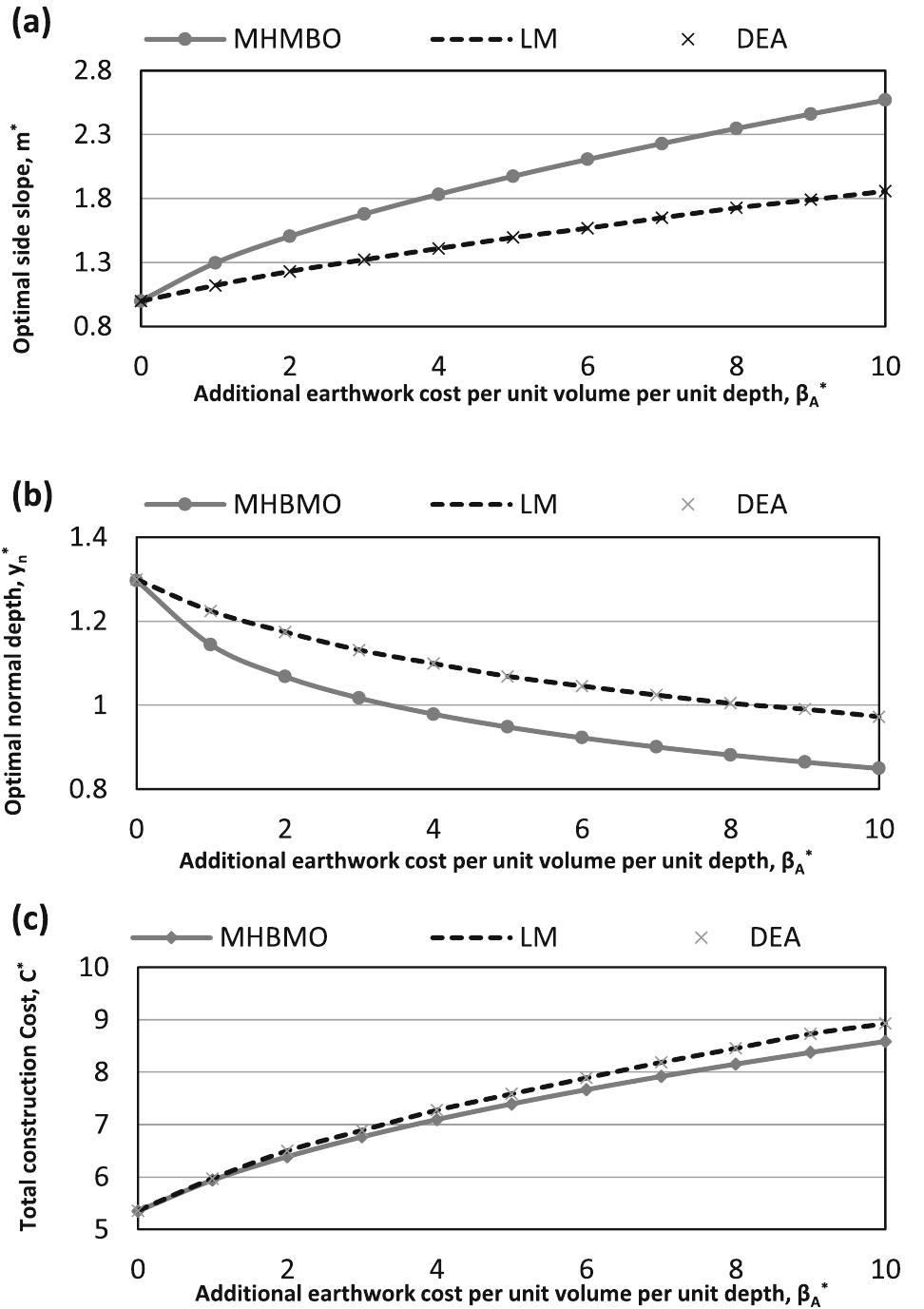 Figure 4 - Optimum Design of Lined Channel Sections