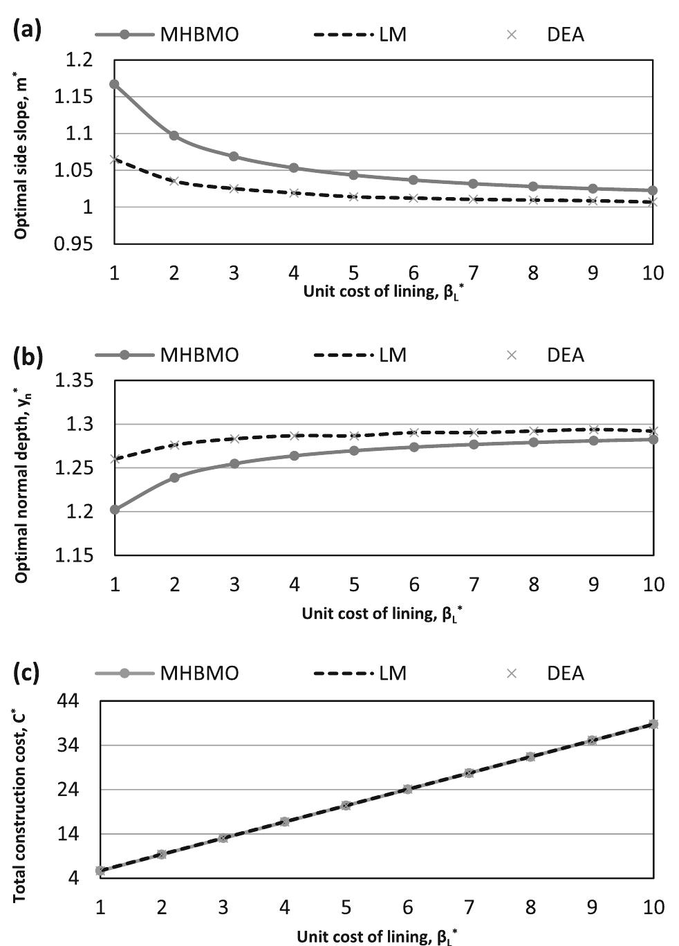 Figure 5 - Optimum Design of Lined Channel Sections