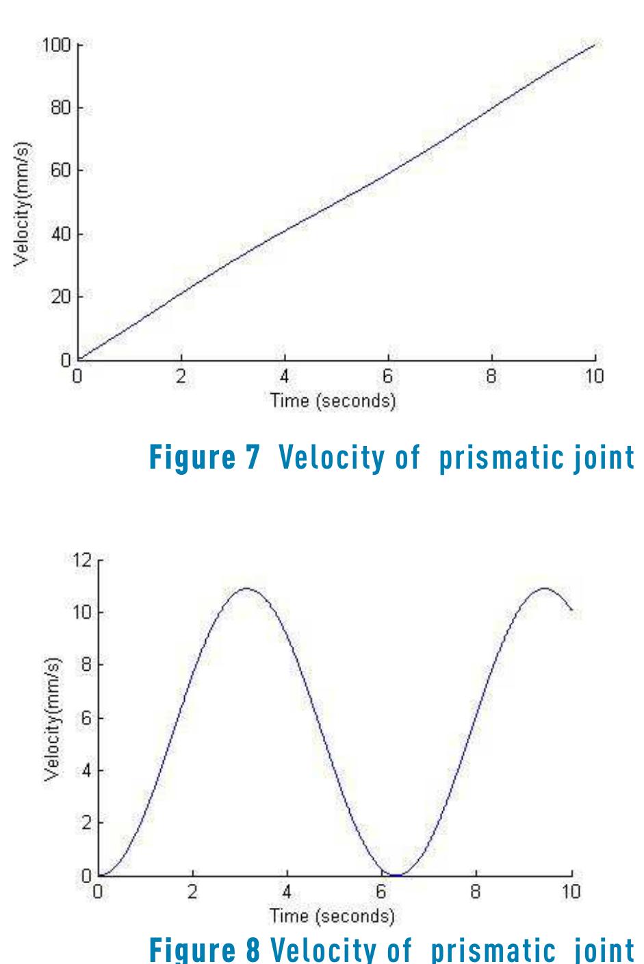 S 7 and 8 shows the linear velocity vs time plot generated