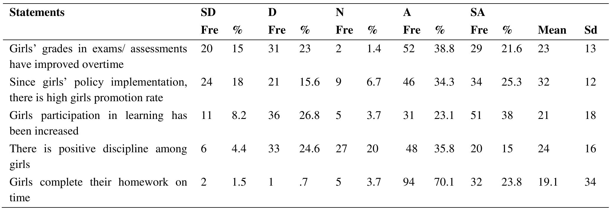 Table 3 - from Girls' Education Policy Implementation and