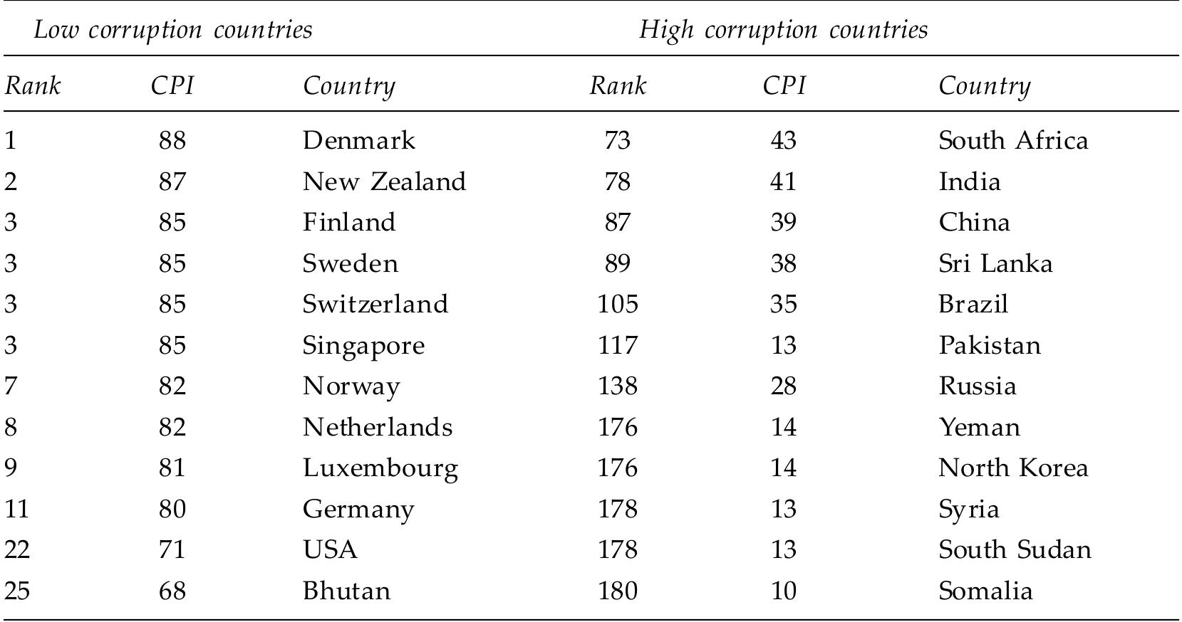Least and most corrupt countries in the world, 2018
