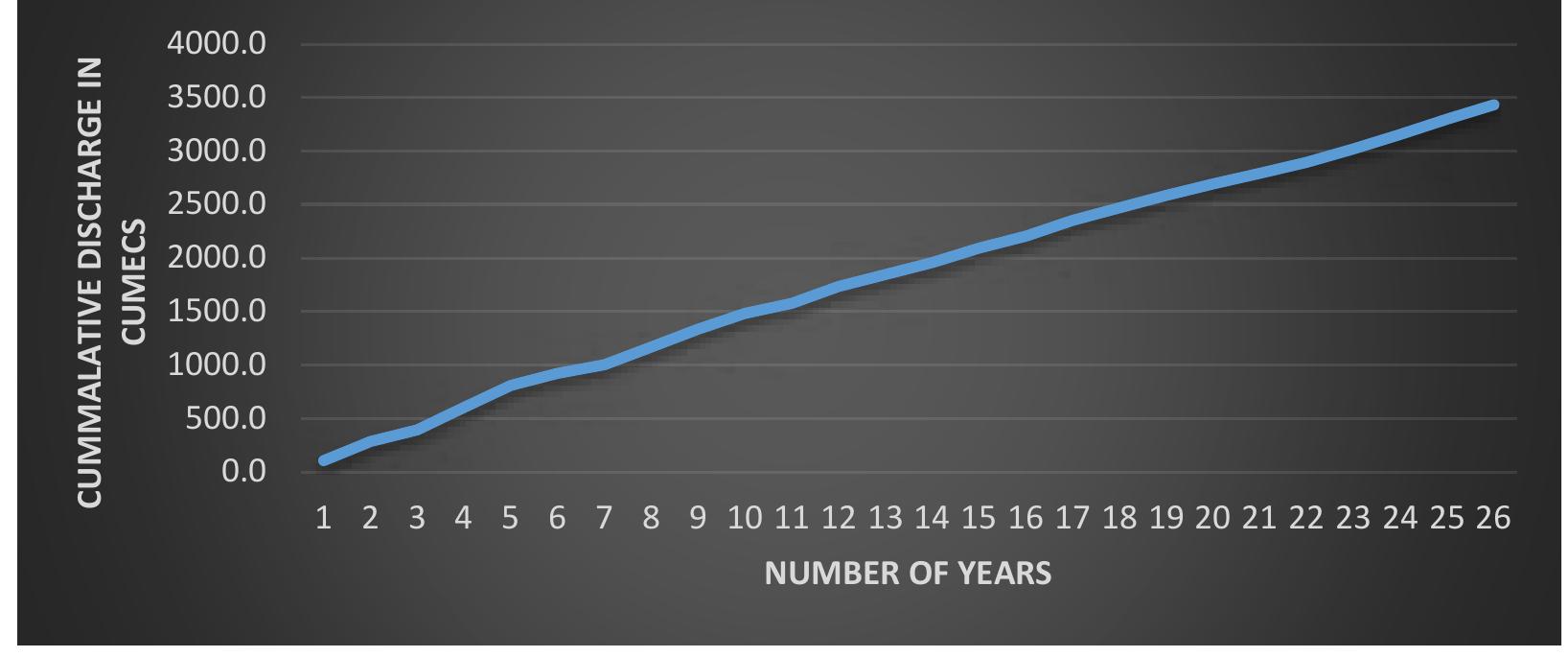 The single mass curves for all rainfall and discharge