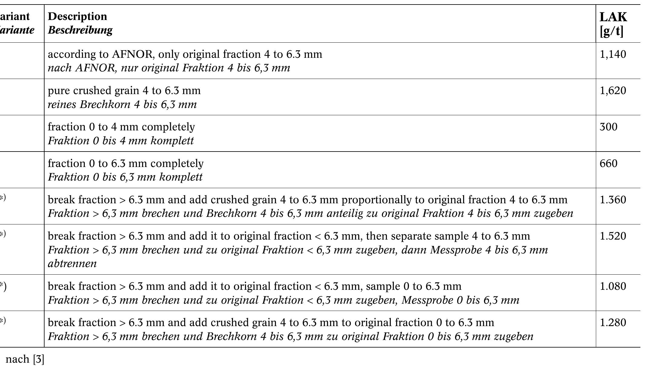 Variants of the sample preparation tabelle 2. varianten der