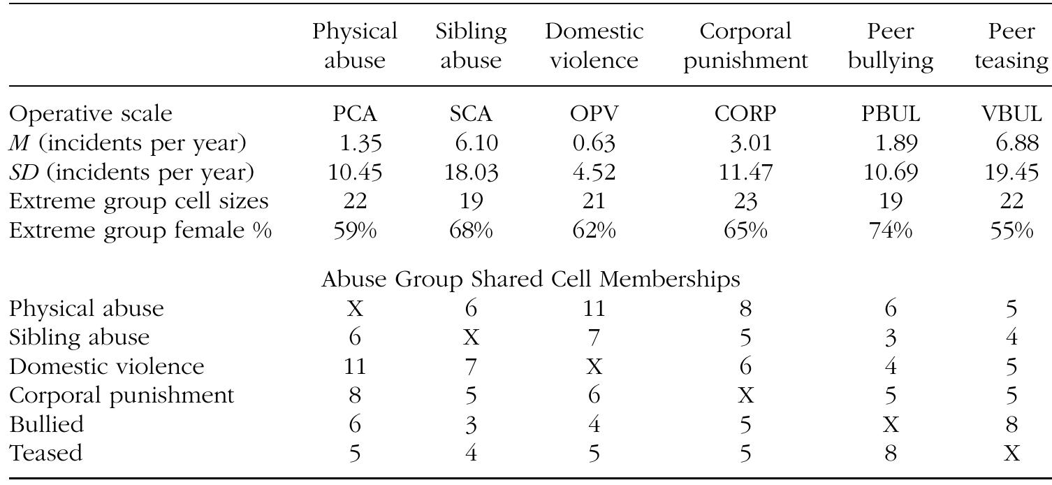 Table 4 - from Violent Experiences Questionnaire Predictors