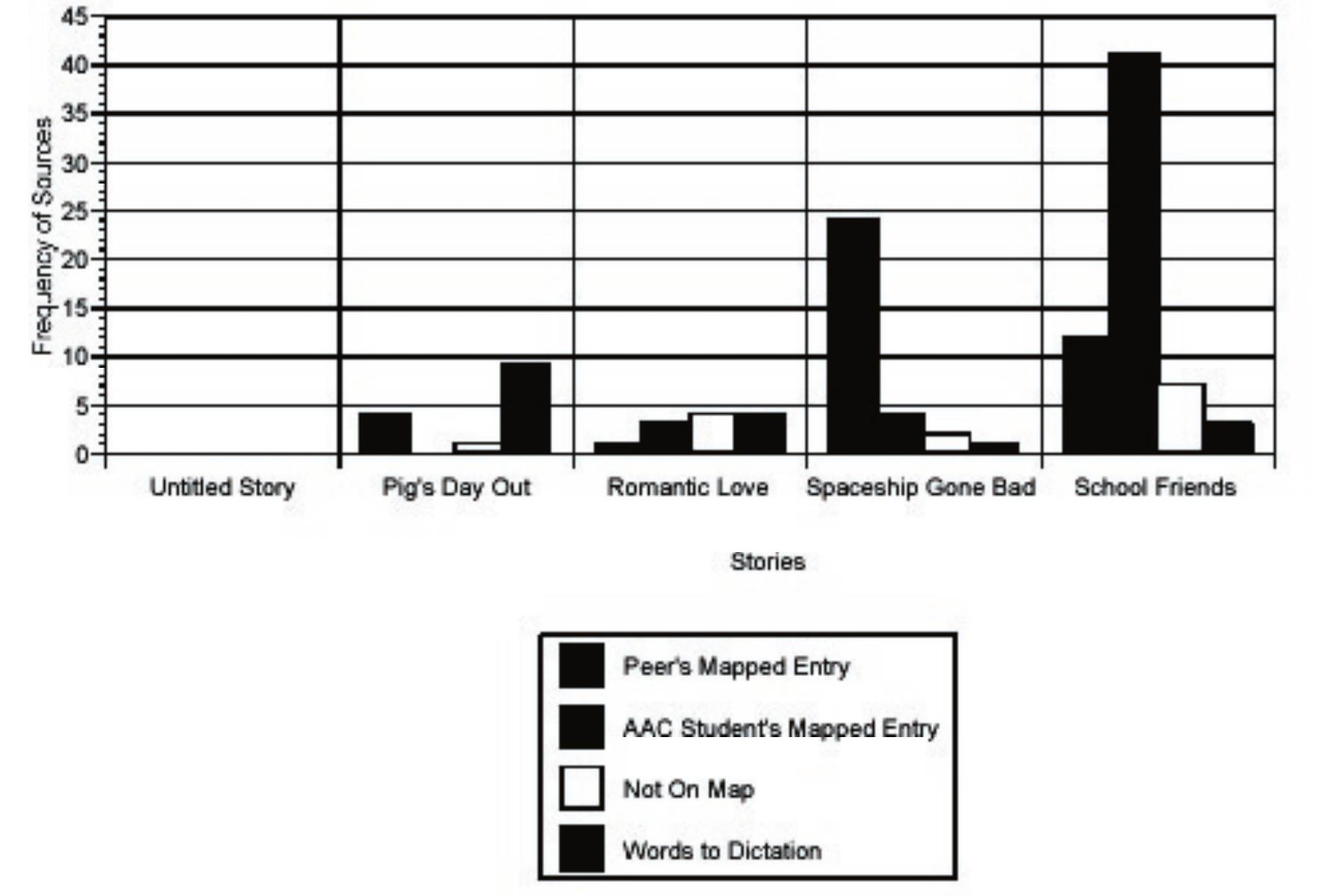 Frequency of sources of typed word entries by the aac