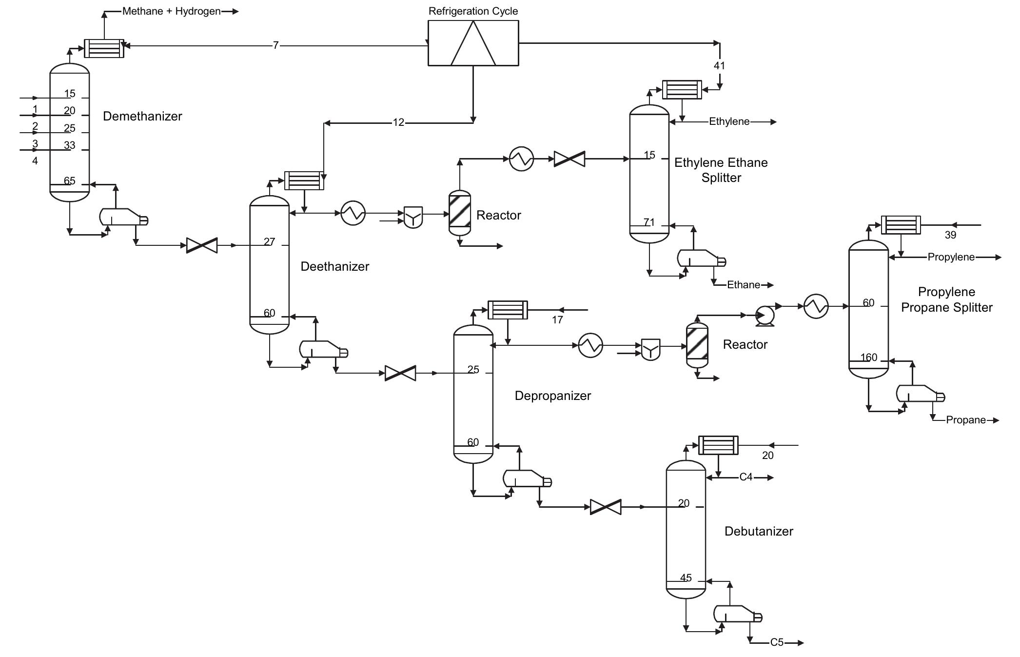 Flowchart of the ethylene and propylene production plant at