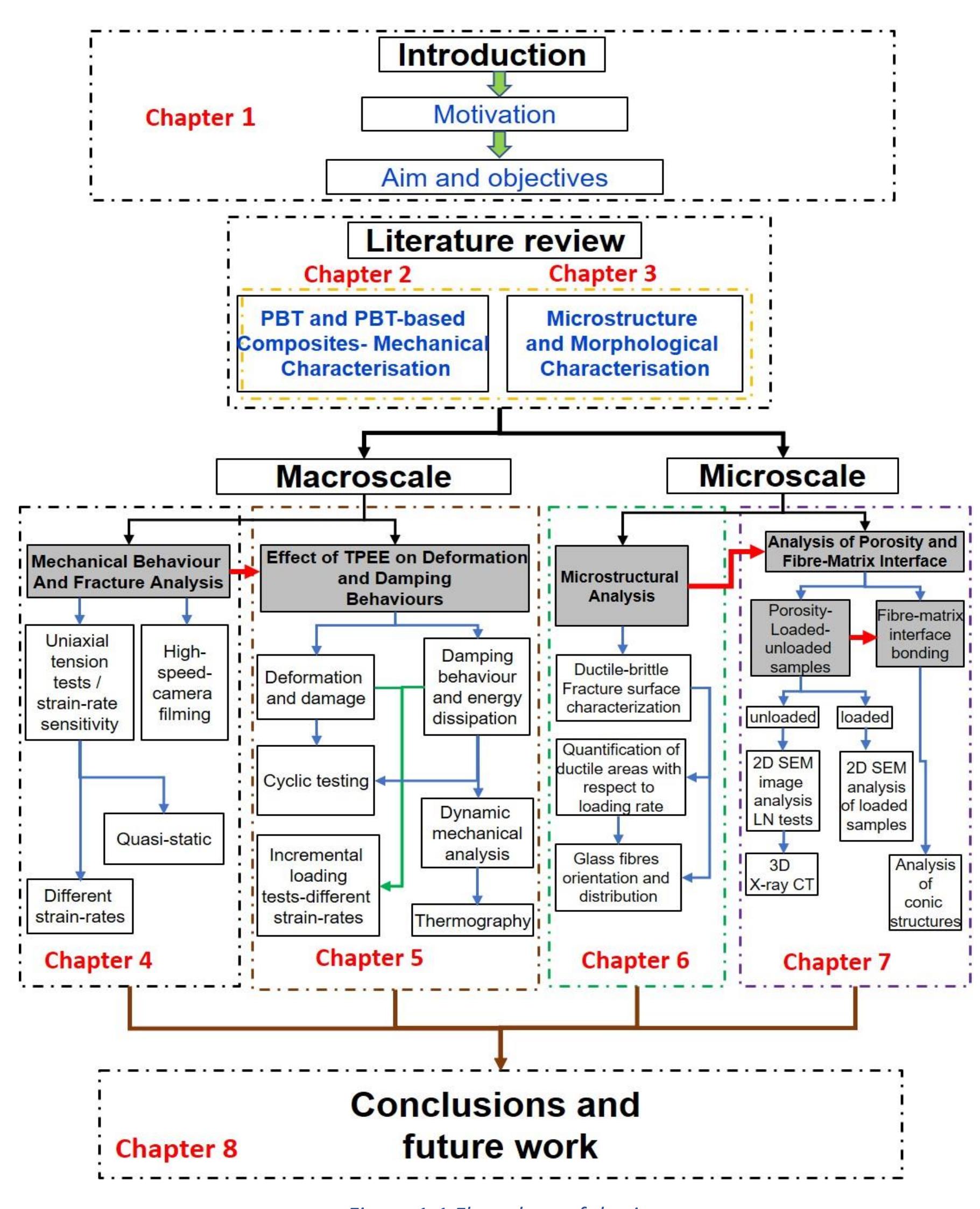 A schematic diagram in figure 1-1 illustrates the flow chart