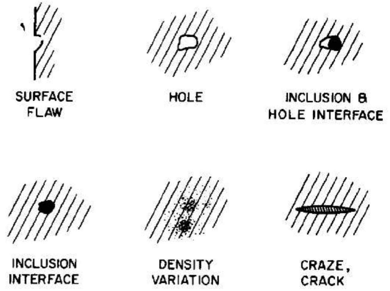 To fracture, are shown in figure 3-2. due to formation of