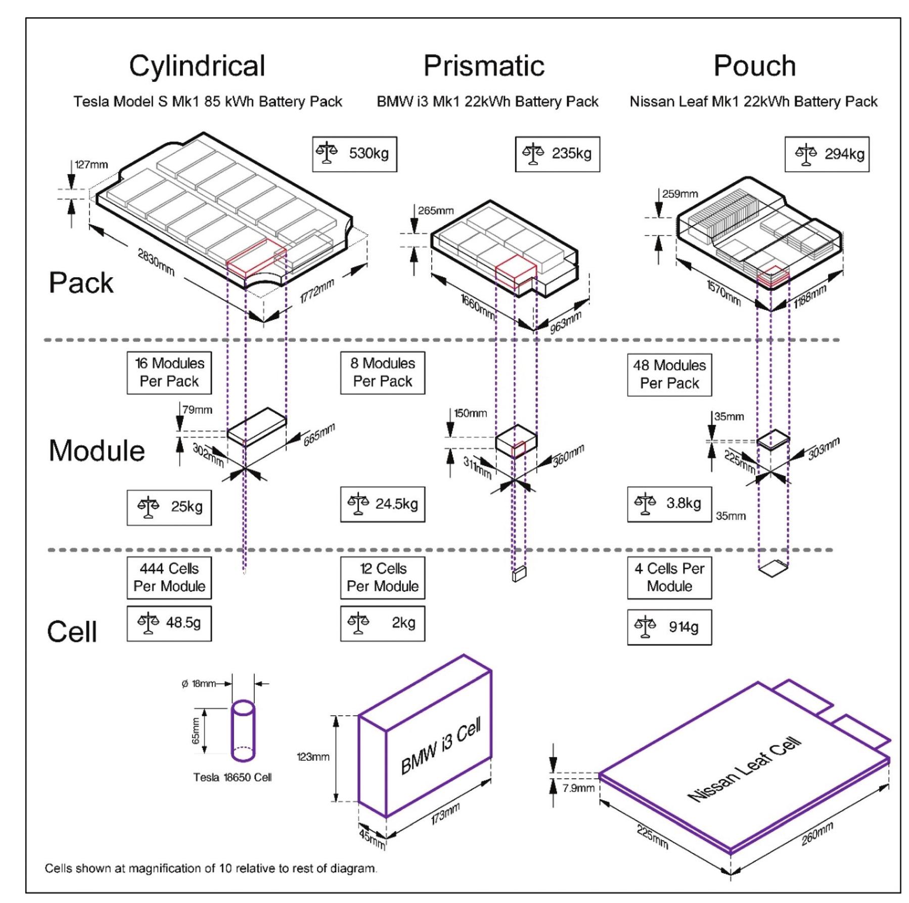 Different types of battery cells and how they are organised