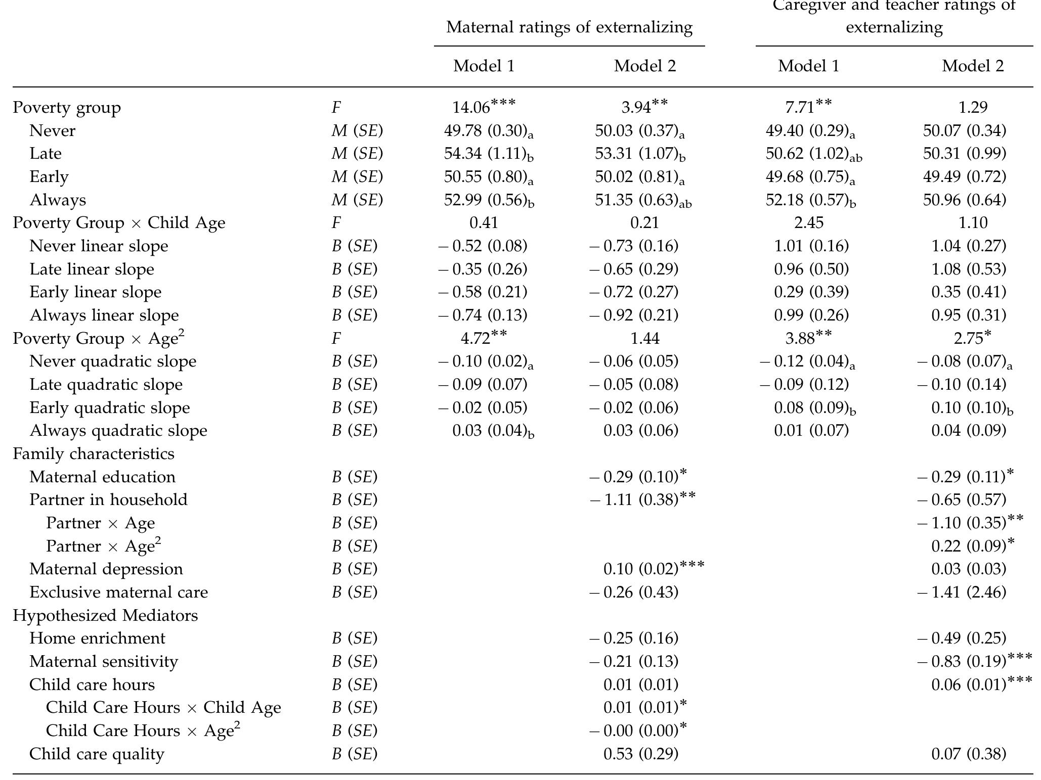 Note. model 1 adjusted for site, child ethnicity, and child