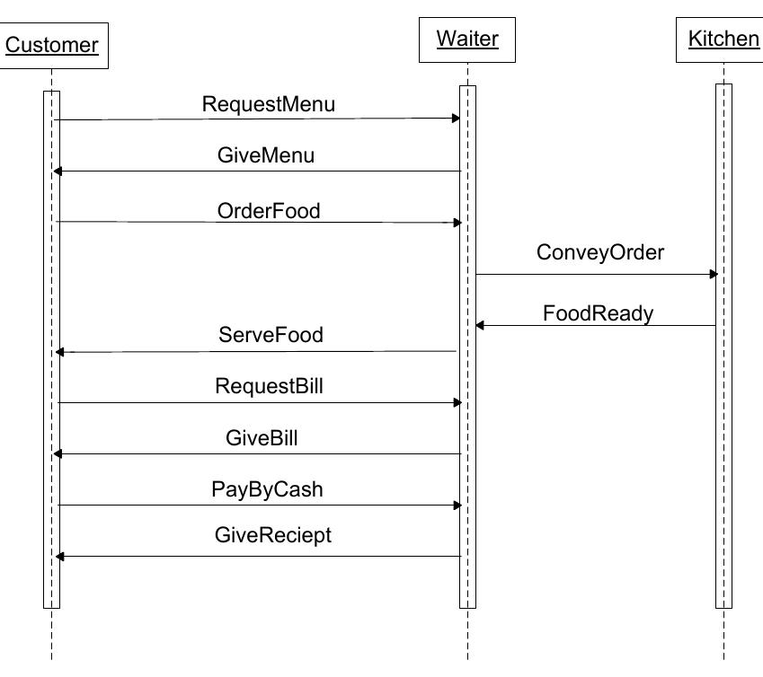 Restaurant sequence diagram
