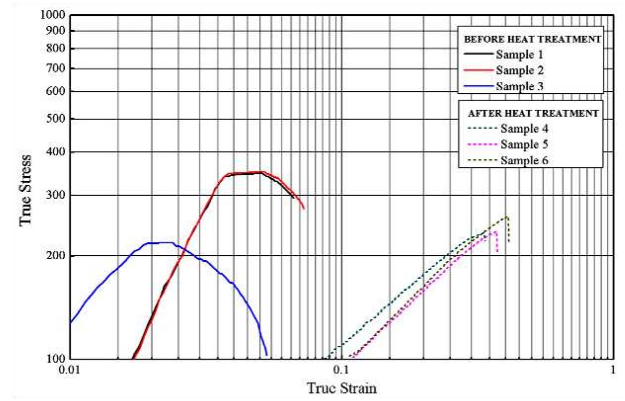 True stress - strain diagram on logarithmic scale.